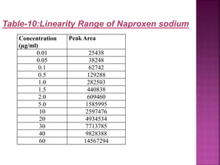 Development and Validation of New Analytical Method For Naproxen Sodium ...