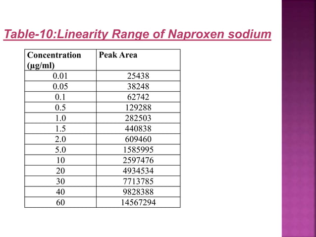 Development and Validation of New Analytical Method For Naproxen Sodium | PPT