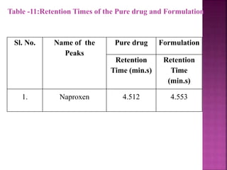 Development and Validation of New Analytical Method For Naproxen Sodium ...