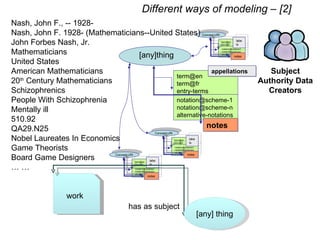 FRSAD Functional Requirements for Subject Authority Data model | PPT