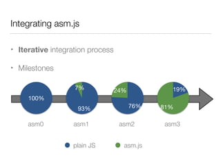 A Performant Scheme Interpreter in asm.js