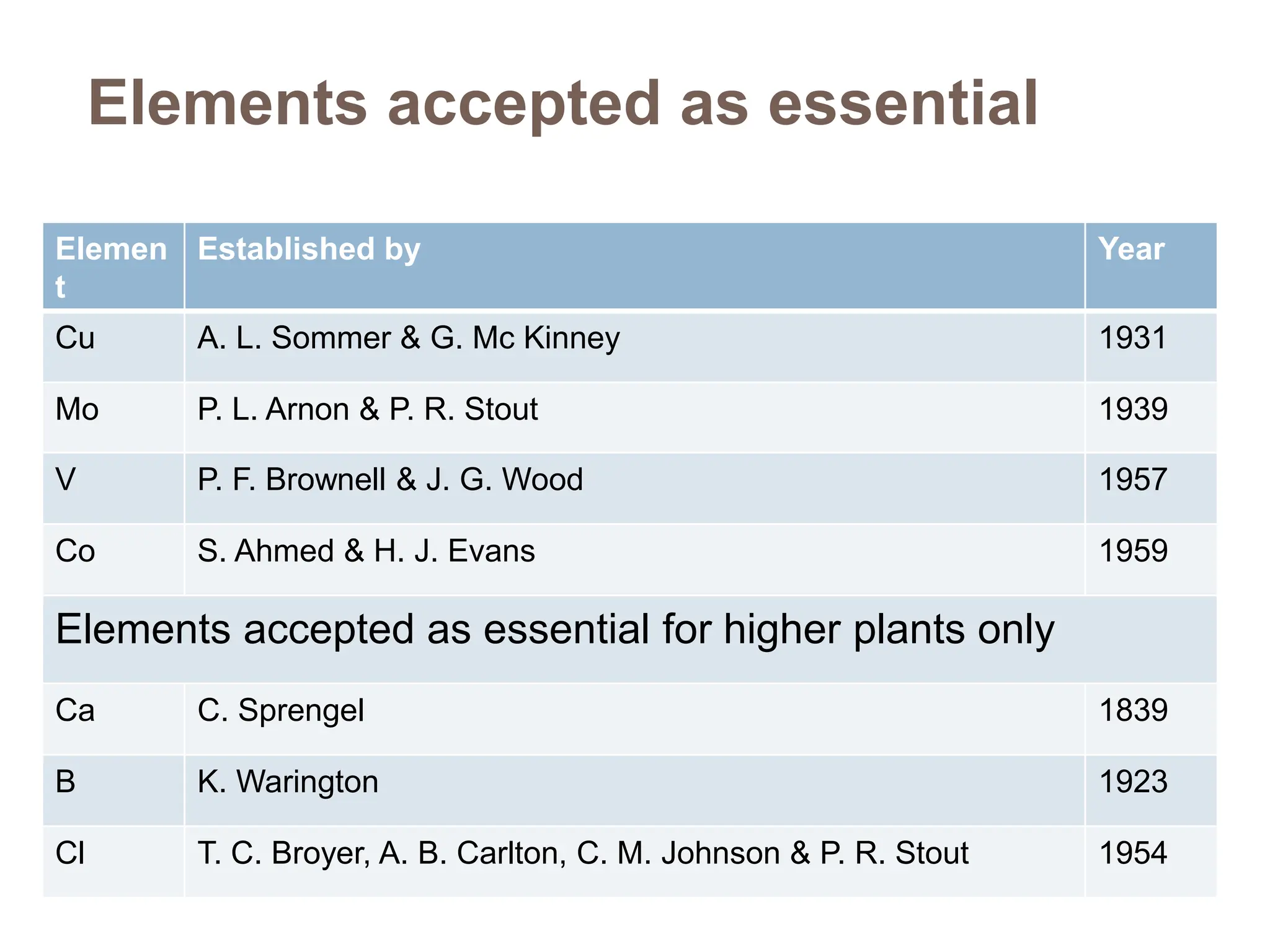 SOIL FERTILITY INTRODUCTION | PPT