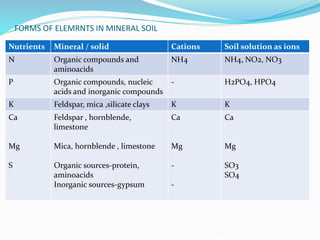 SOIL FERTILITY INTRODUCTION | PPT
