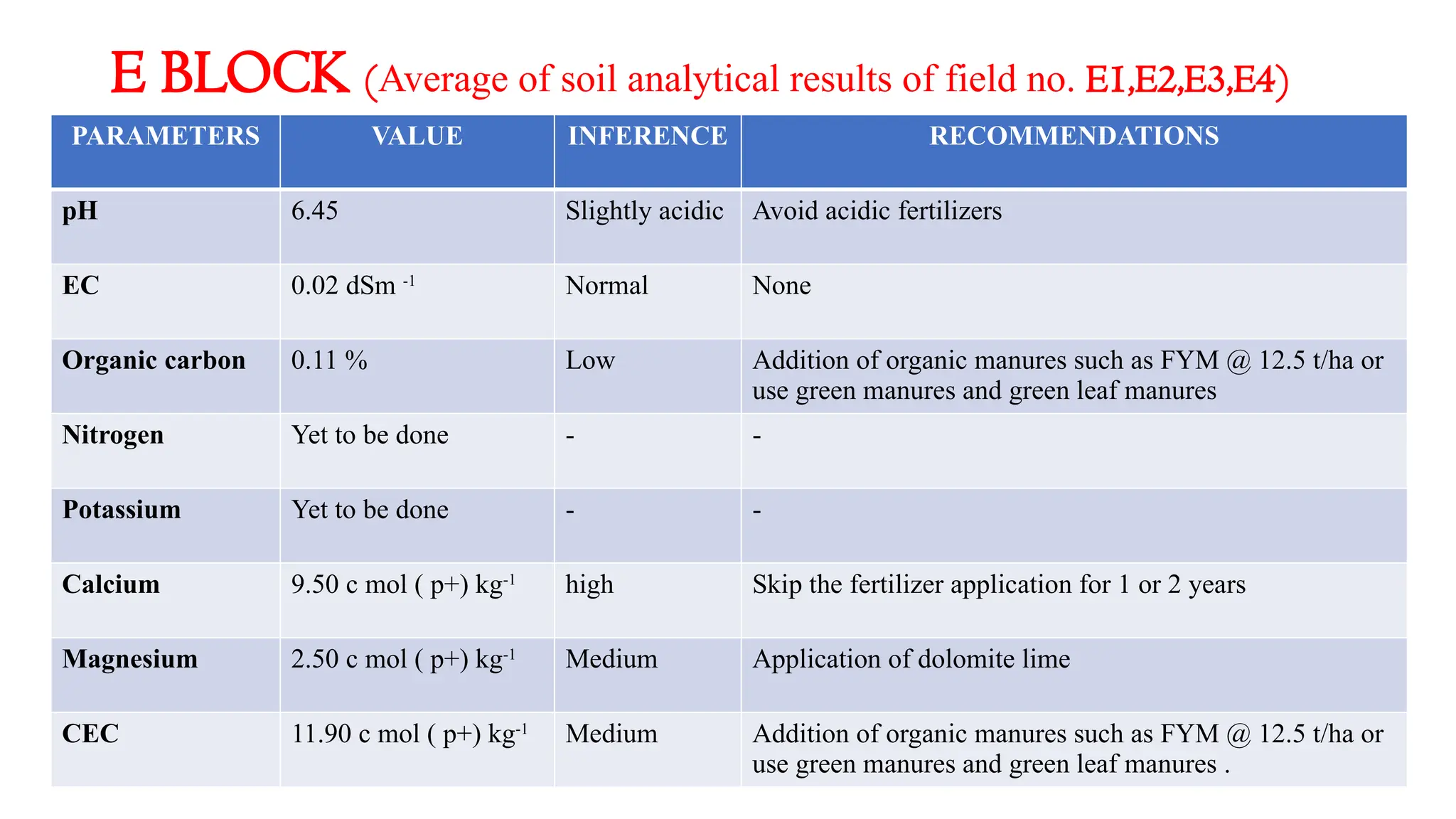 SAC 451 ON FARM ADVISORY FOR SOIL HEALTH.pptx