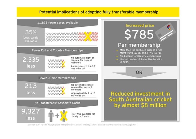 SACA membership transferability review (EY) | PPT