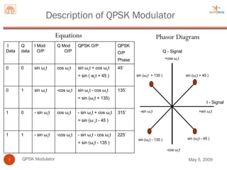 Hardware Implementation Of QPSK Modulator for Satellite Communications ...
