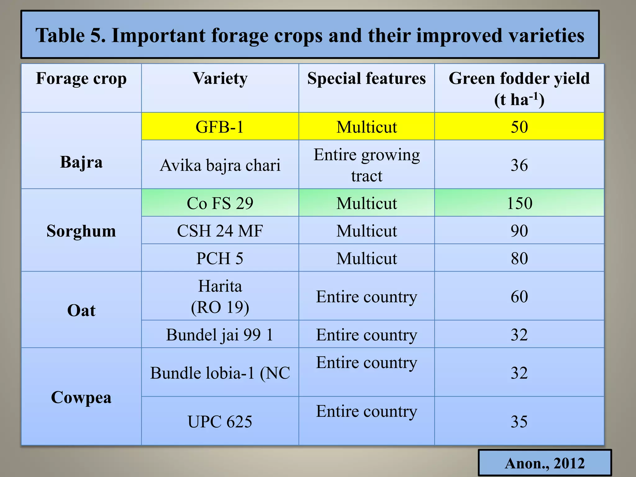 recent trends in forage production | PPTX