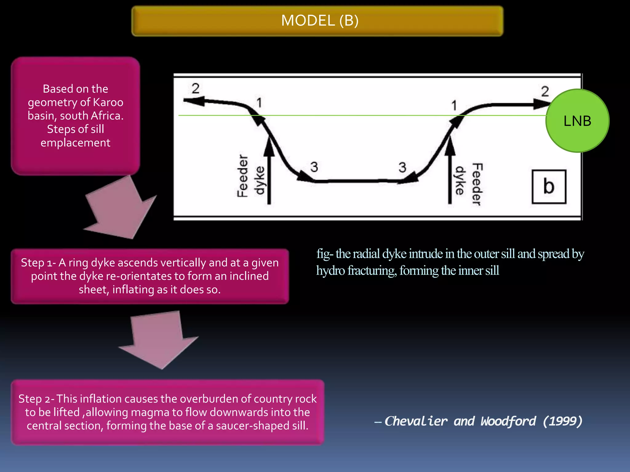 sill emplacement mechanism model | PPTX