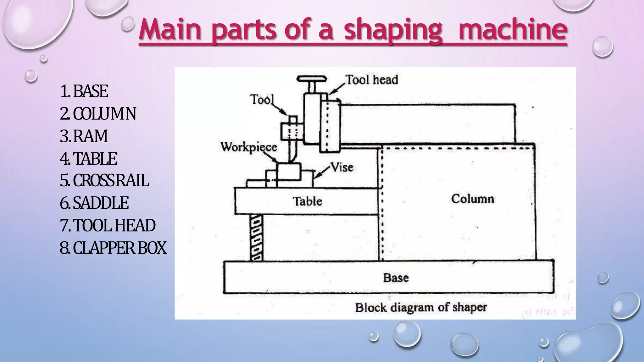 shaper machine, planer machines, and milling machine ppt | PPTX