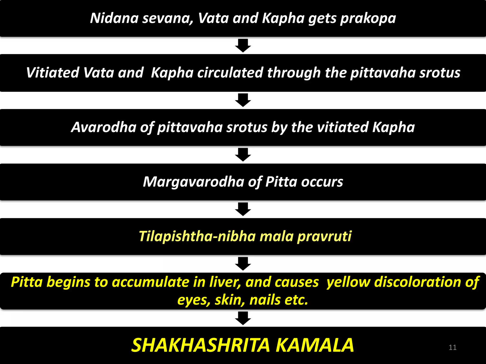 Kamala - An Ayurvedic View | PDF