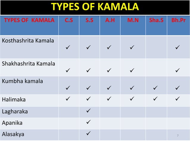 Kamala - An Ayurvedic View | PDF