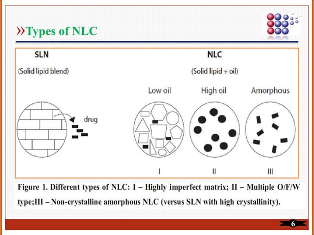 Nanostructured lipid carriers (NLC) | PPTX | Skin and Dermatology ...