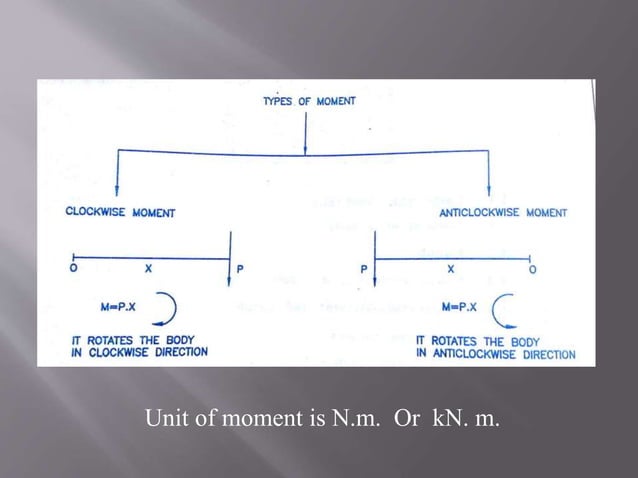 Coplanar Non-concurrent Forces | PPTX | Physics | Science