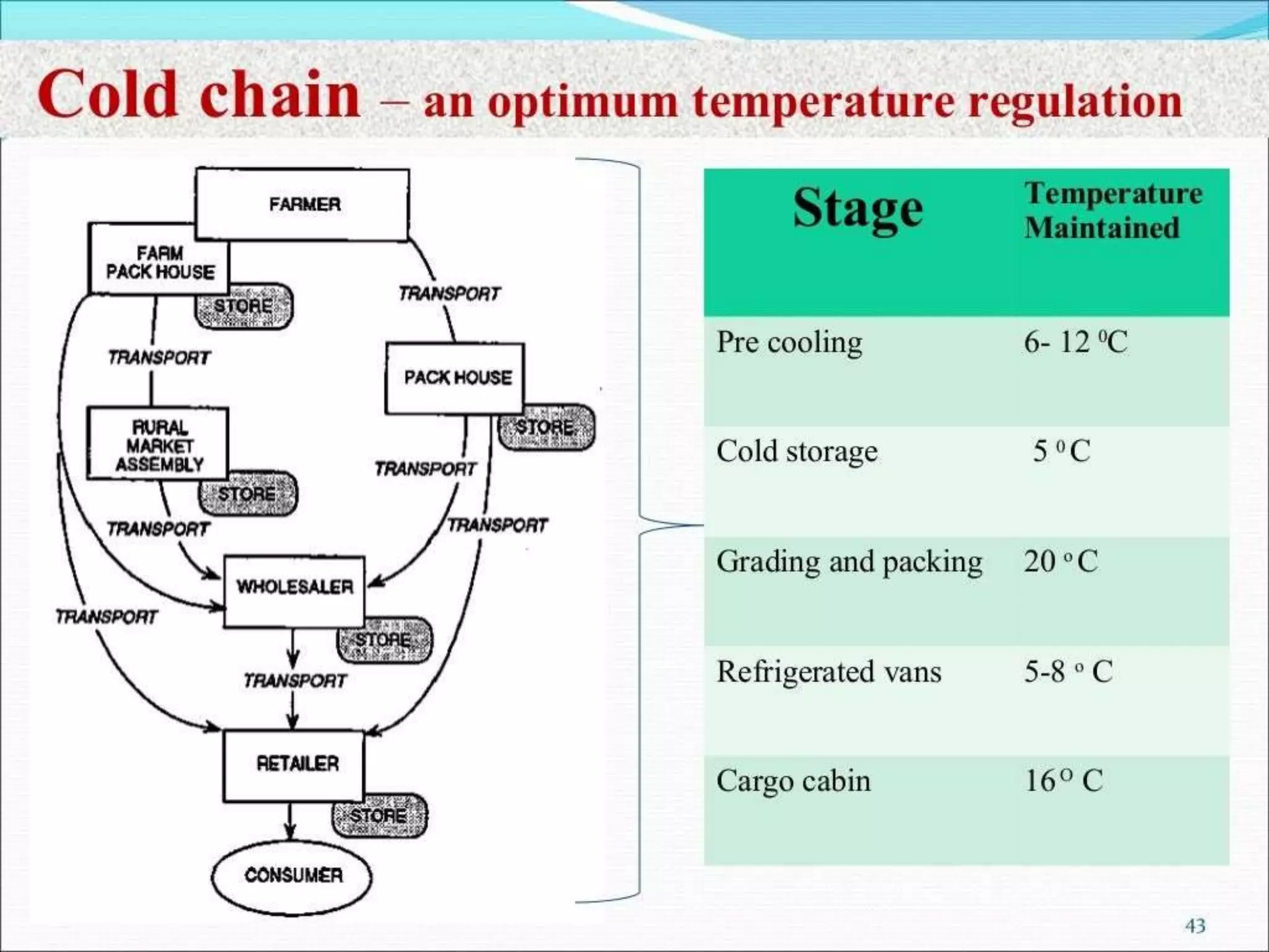 sachin post harvest fla copy.pptx