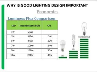 Principle of Lighting | PPTX