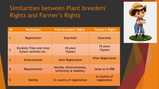 Plant Breeders' Rights | PPTX