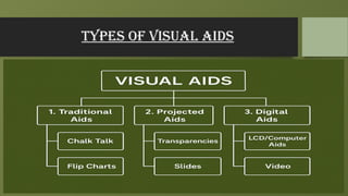 Sachin Visual aids types.pptx . | PPTX