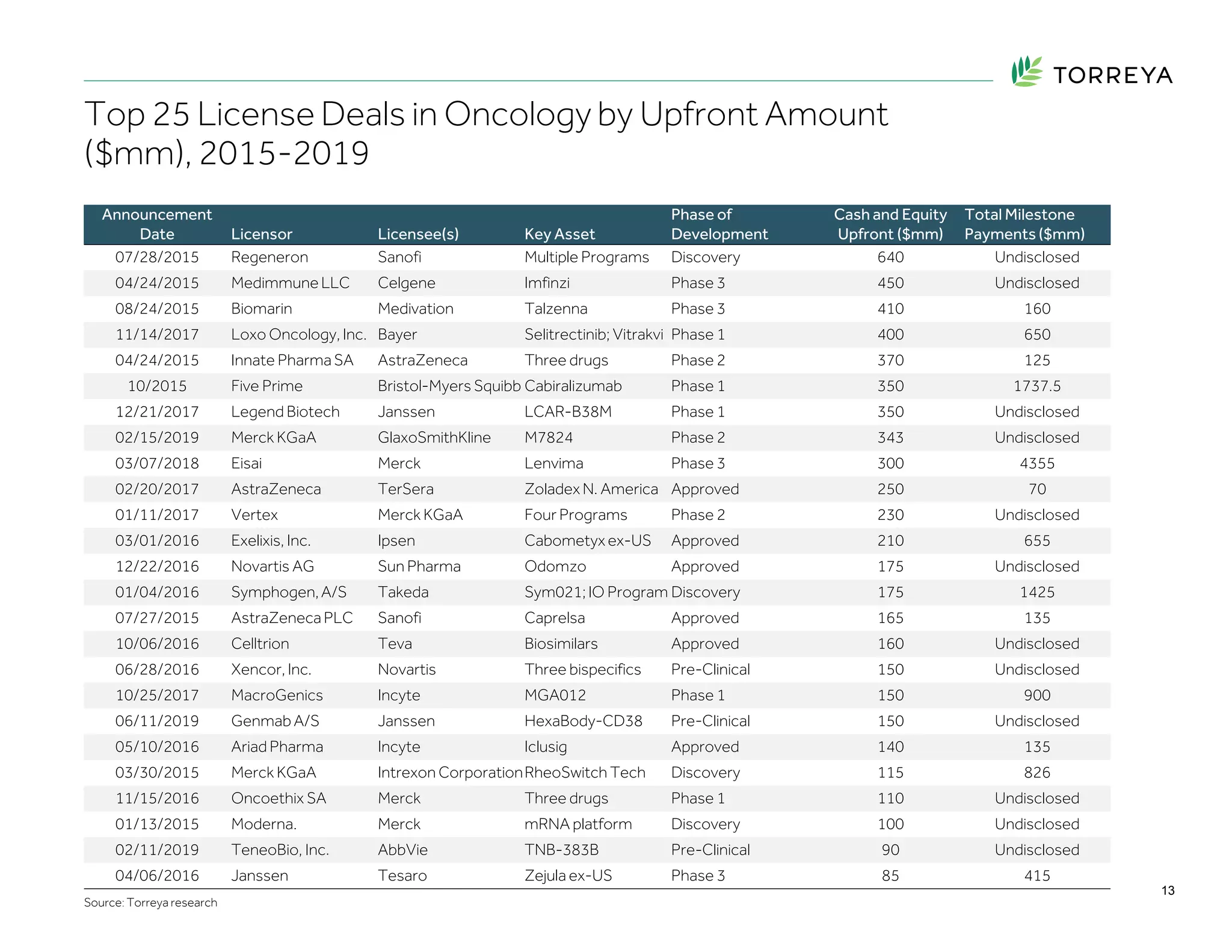 Trends in Oncology Pharmaceuticals Business Development | PDF