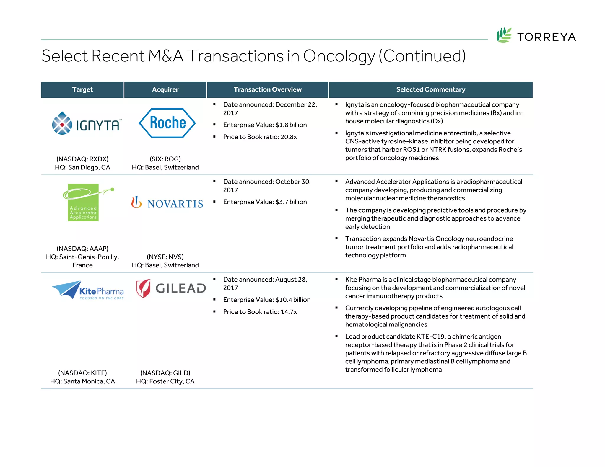 Trends in Oncology Pharmaceuticals Business Development | PDF