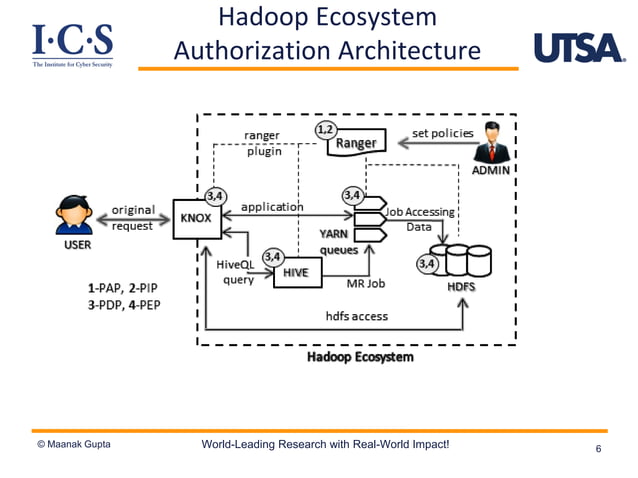 Multi-layer Authorization Framework for Hadoop Ecosystem | PPT