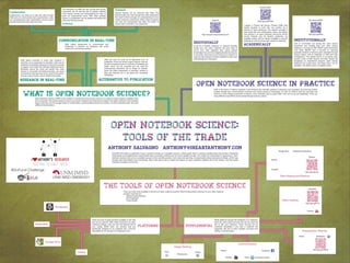 Open Notebook Science - SACNAS Poster | PDF