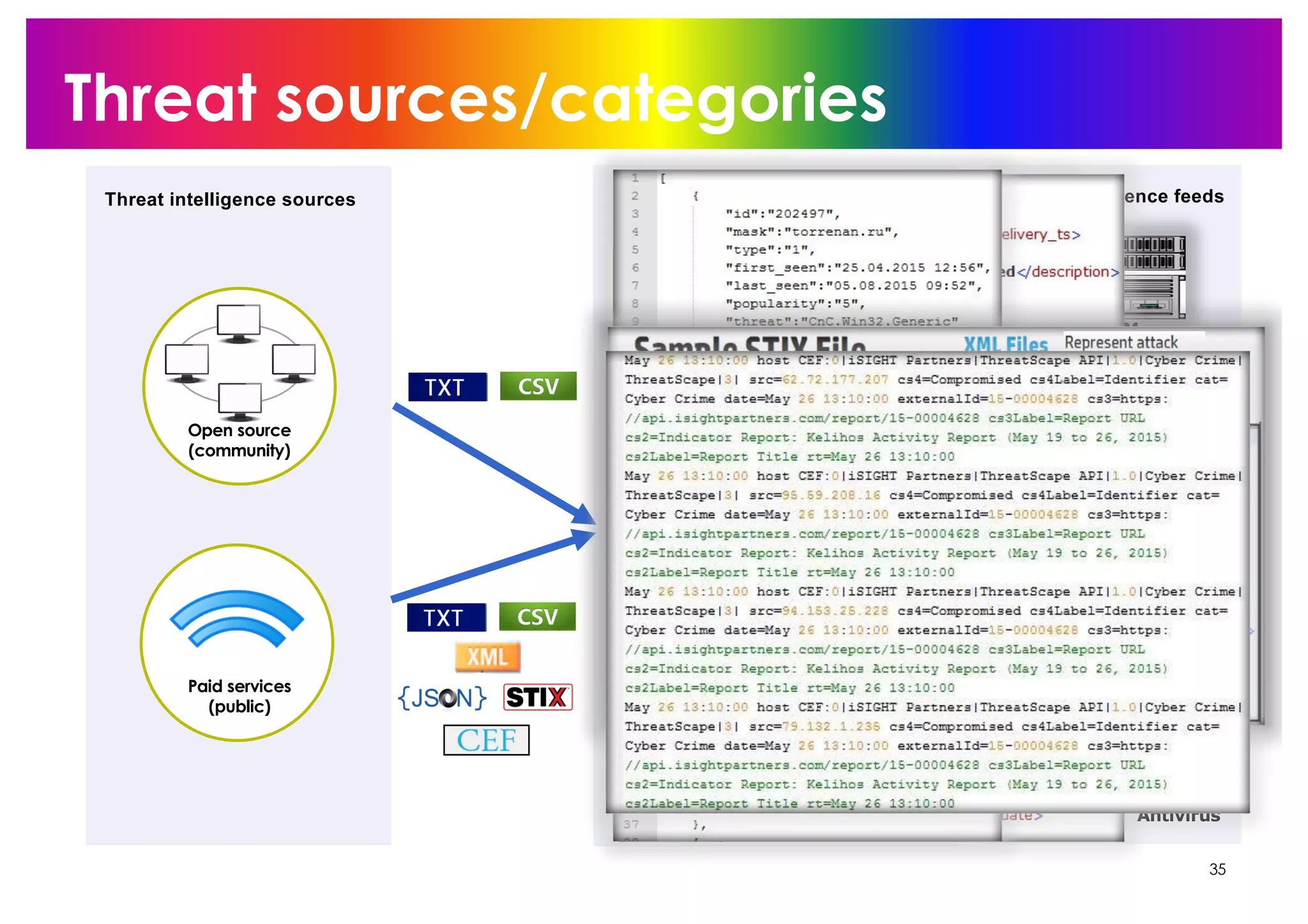 Security Strategy and Tactic with Cyber Threat Intelligence (CTI) | PDF