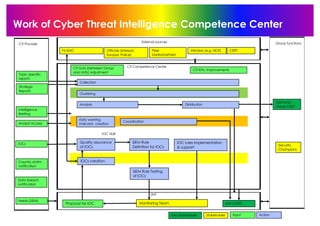 Security Strategy and Tactic with Cyber Threat Intelligence (CTI) | PDF