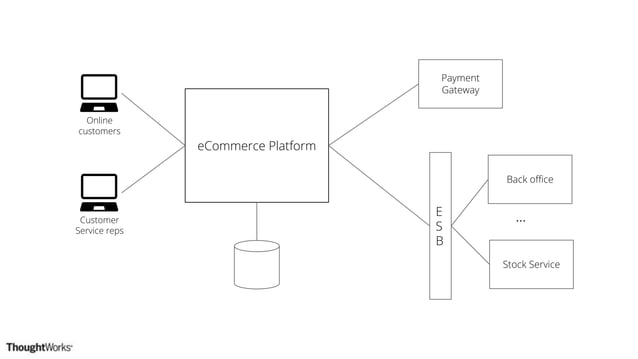 Splitting the monolith using Domain Driven Design | PPT