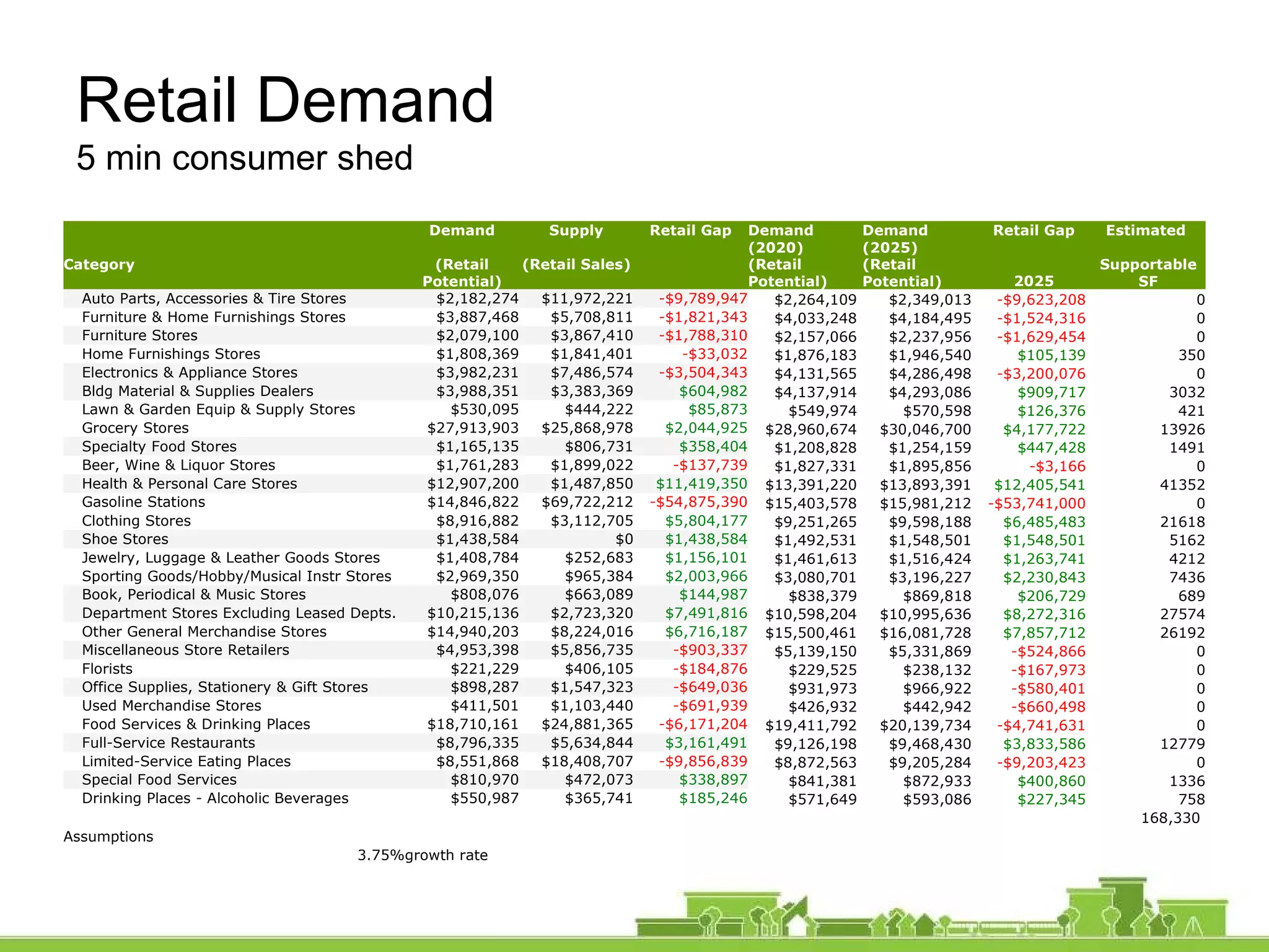 Sacramento SDAT Project | PPT