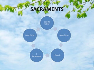 Sacraments.part2 | PPT