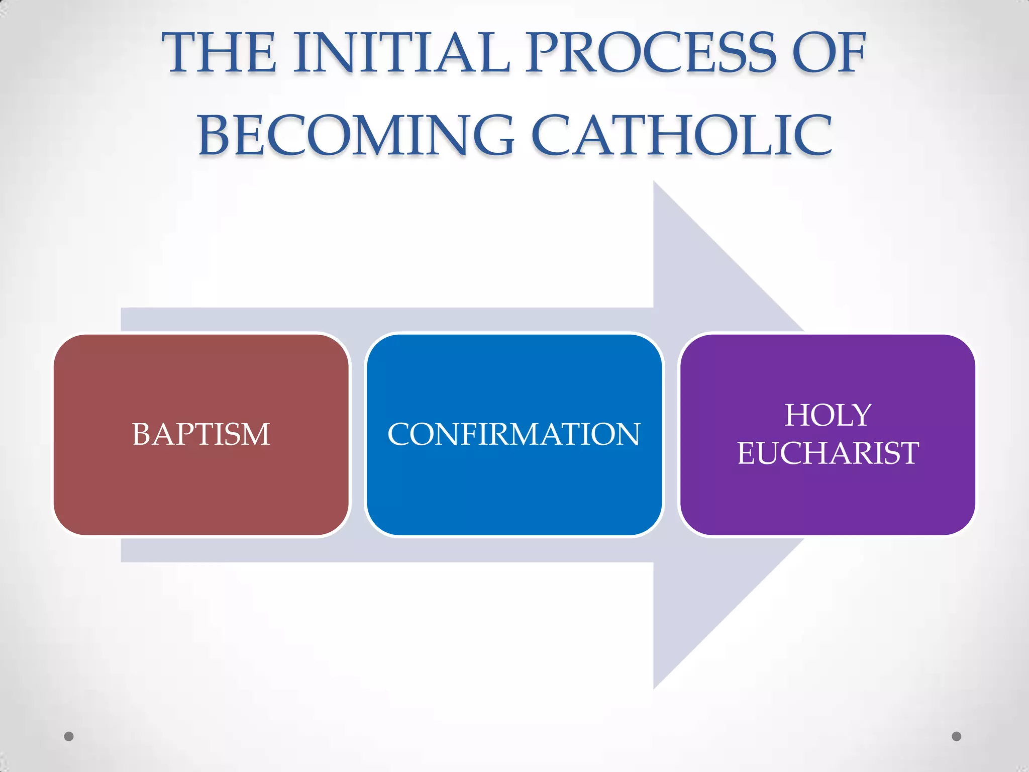 Sacraments of initiation rcia class | PPTX