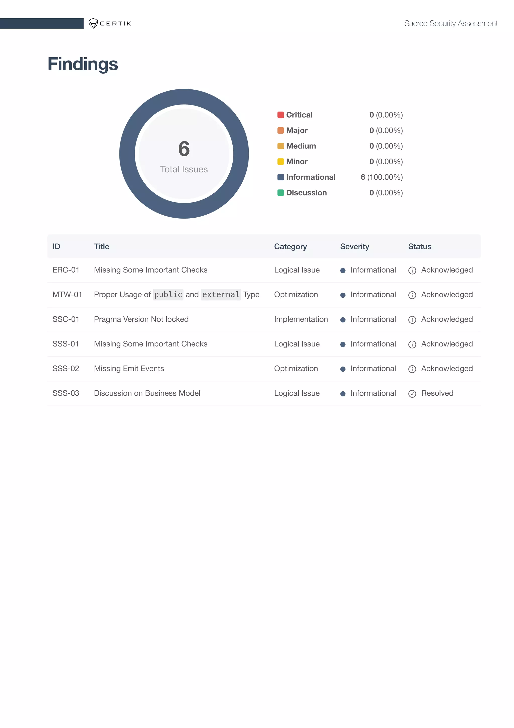 Sacred CertiK security assessment for Sacred | PDF