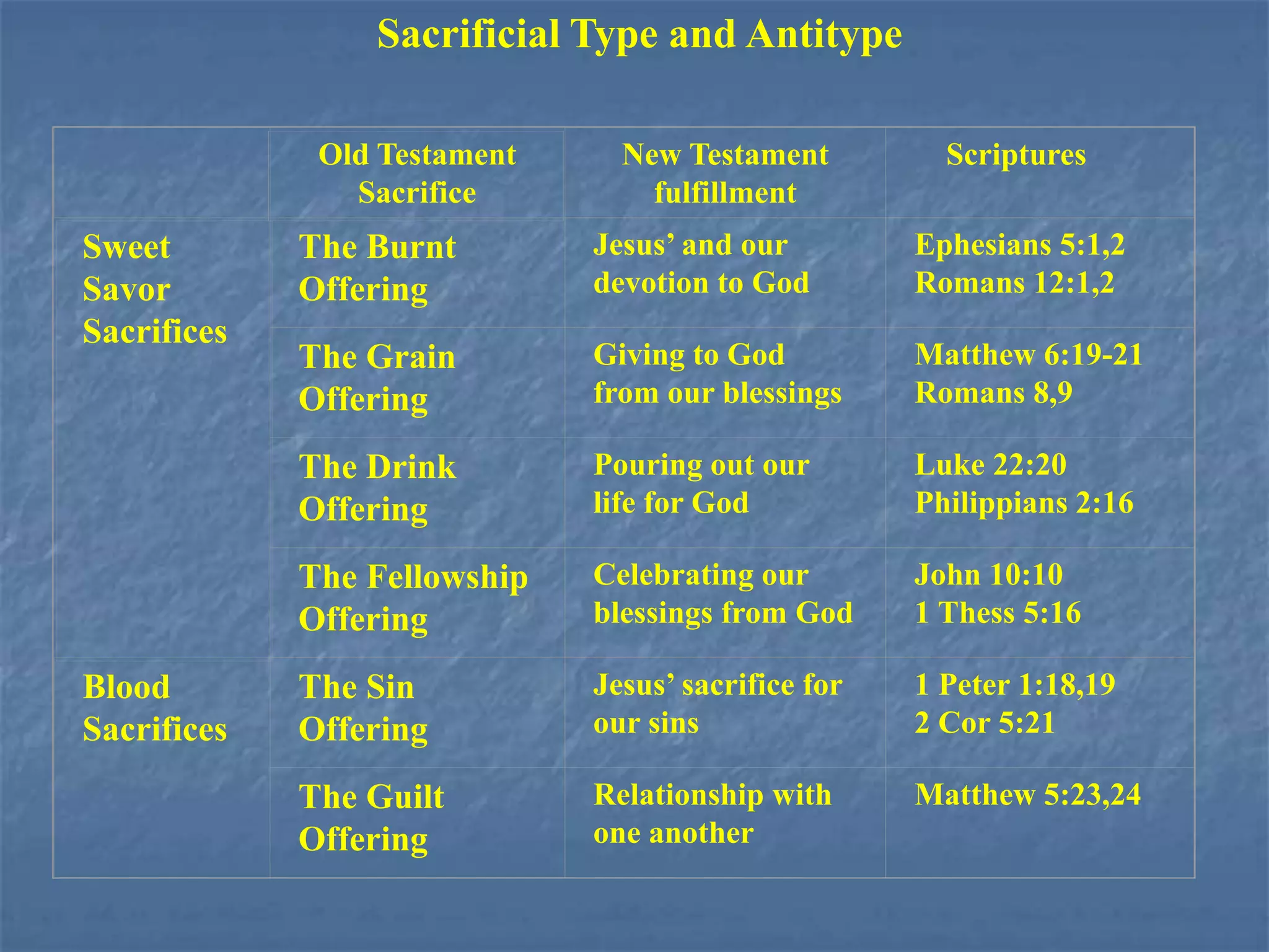 Old Testament Sacrifices and Their Significance to Christianity | PPTX