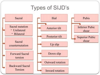 Sacroiliac joint biomechanics, dysfunctions, assessment and its manual ...