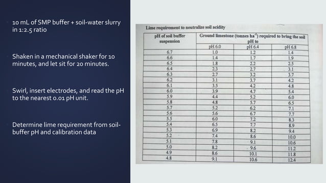 LIME REQUIREMENT AND LIMING MATERIALS FOR ACIDIC SOIL | PPTX ...
