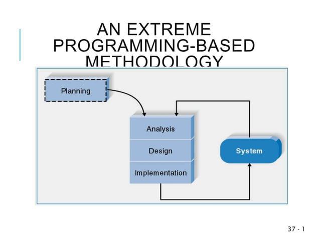 Introduction to System Analysis and Design | PPT
