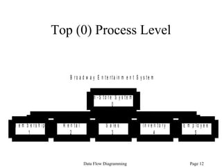 Sad 07 drawing dfd supp | PPT