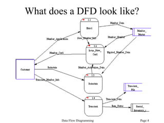 Sad 07 drawing dfd supp | PPT