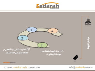 Sadarah ssa-001..تطورات أنظمة الجودة.. عرض | PPSX