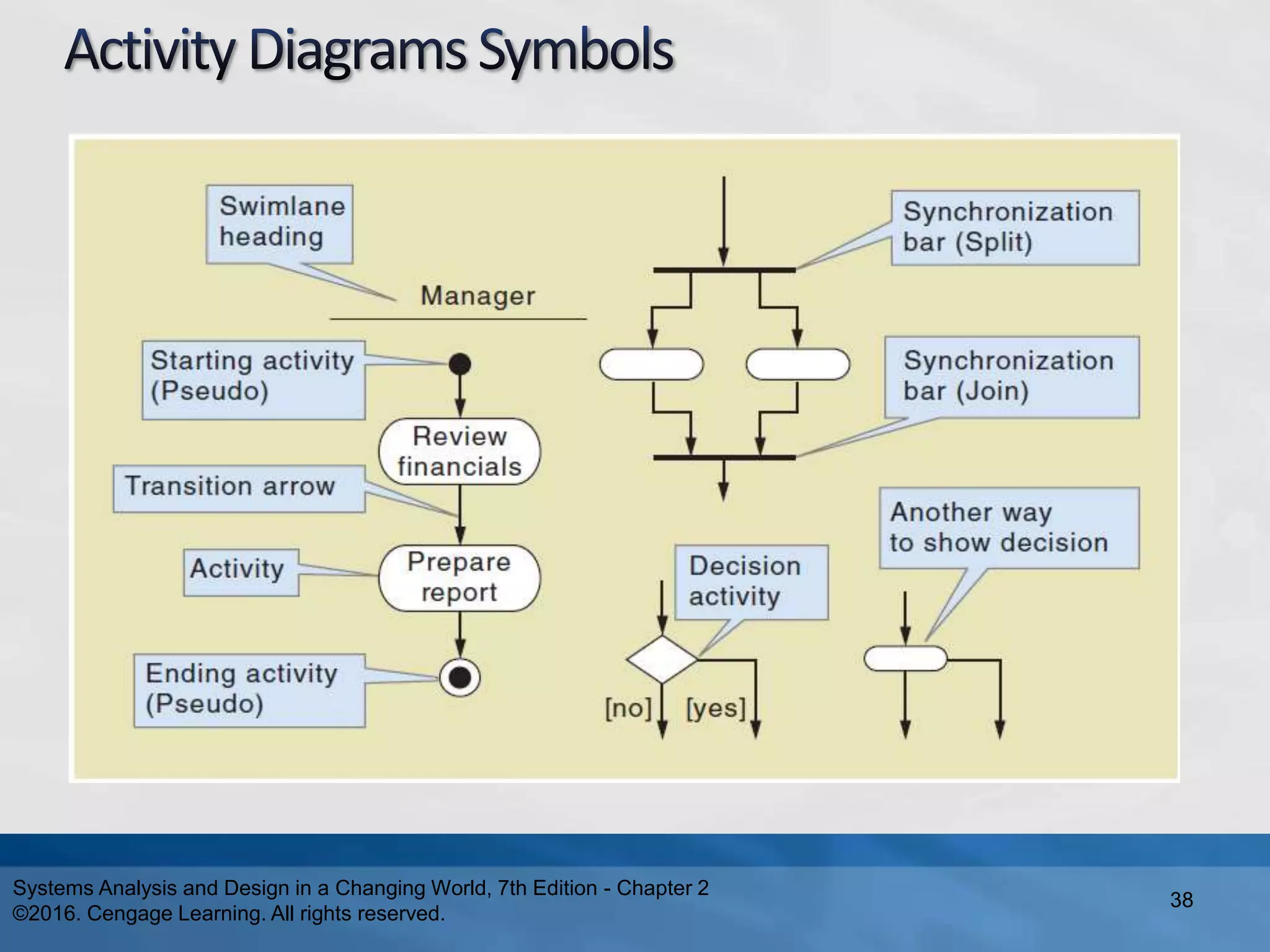 SADCW_7e_Chapter02.pptx