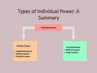 power & politics.. | PPTX | Political Issues & policy | Politics