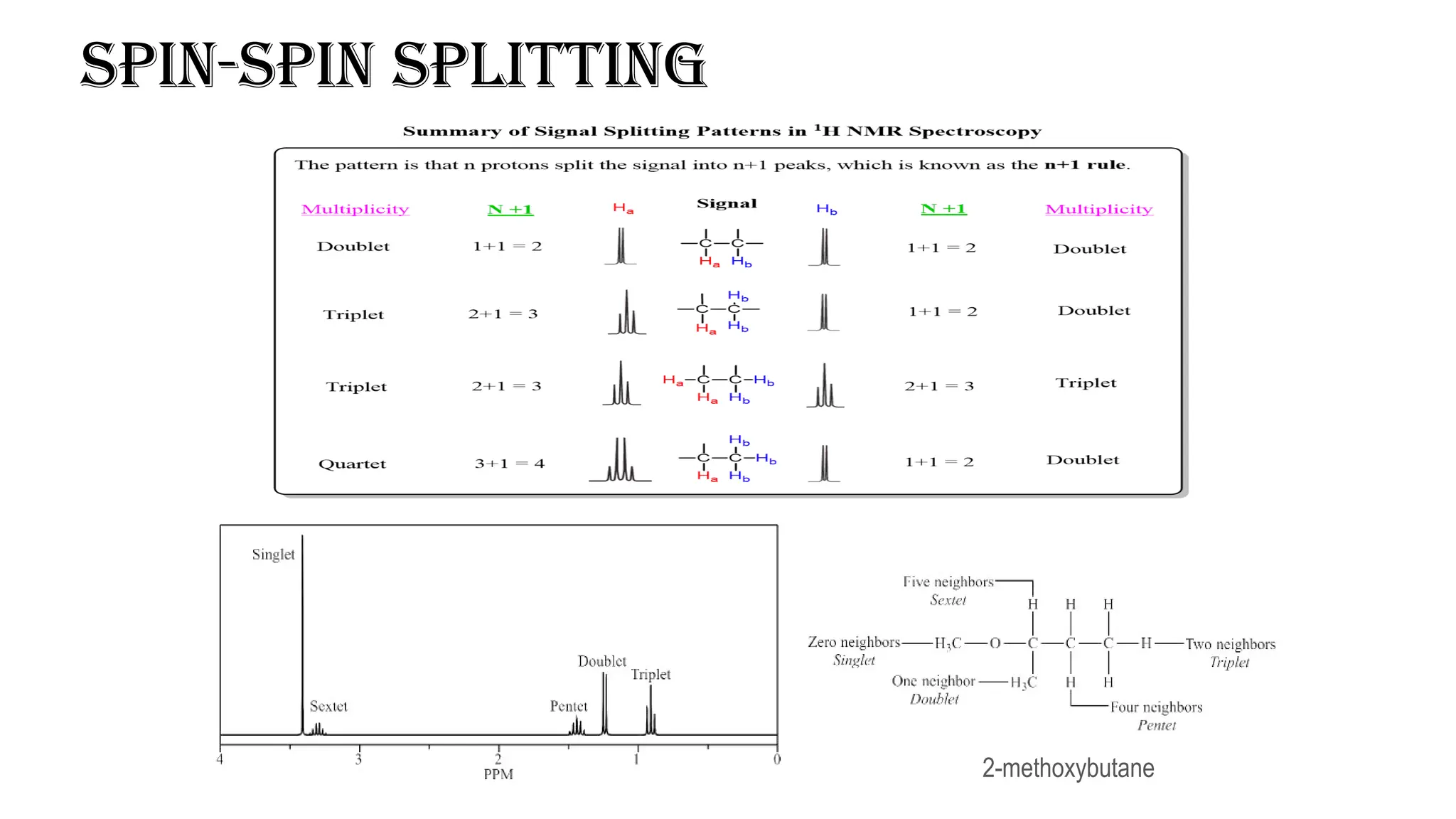 NMR- SPIN-SPIN SPLITTING- PRINCIPLE WITH EXAMPLES | PPT