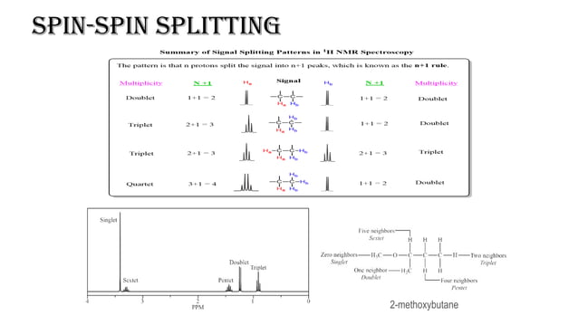 NMR- SPIN-SPIN SPLITTING- PRINCIPLE WITH EXAMPLES | PPTX | Chemistry | Science