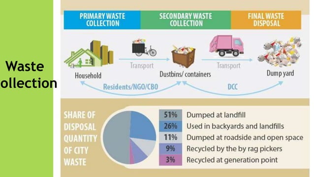 Sustainable Waste Management | PPTX | Environmental Services Industry ...