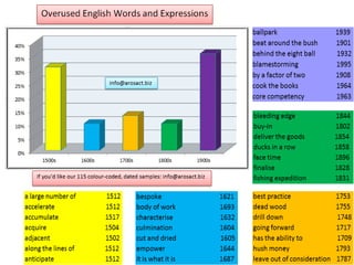 Sadly overused English words and expressions | PPT