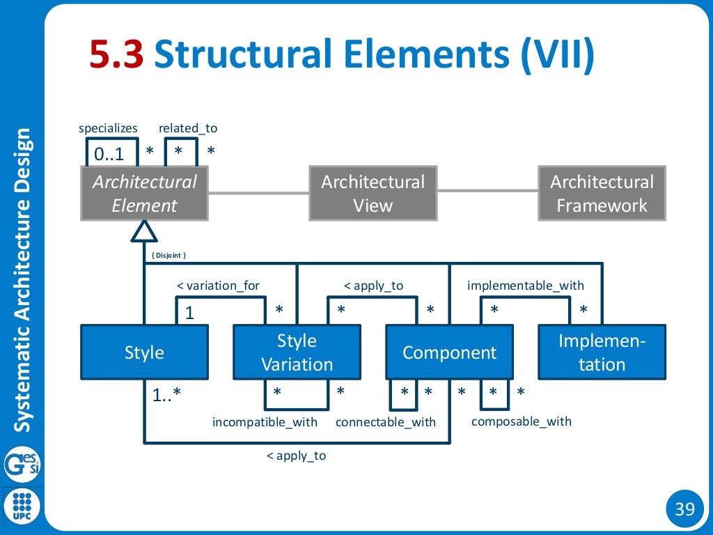 Systematic Architecture Design