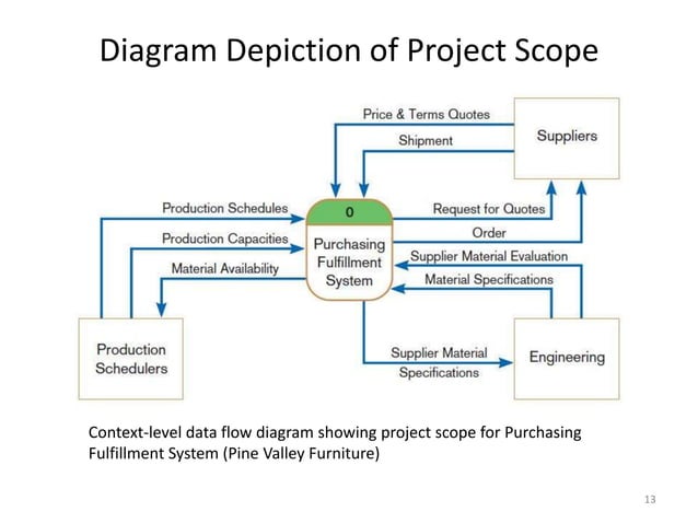 Structured Vs Object Oriented Analysis And Design
