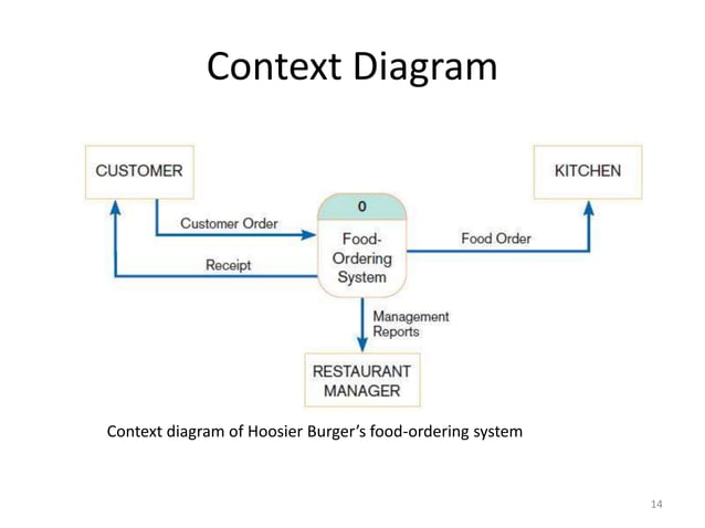 Structured Vs Object Oriented Analysis And Design