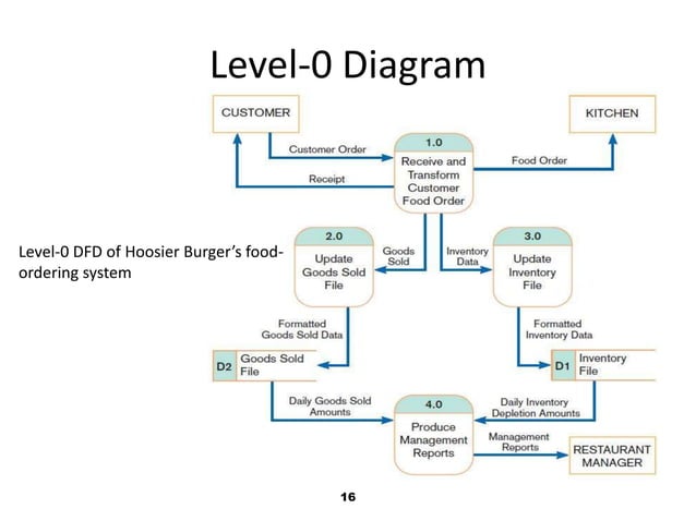 Structured Vs Object Oriented Analysis And Design