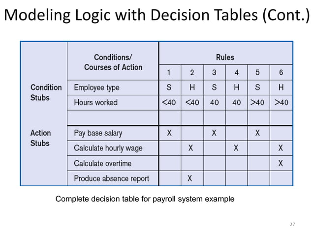 Structured Vs, Object Oriented Analysis and Design